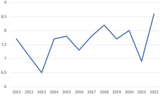 2022 : chaleur record, ensoleillement généreux et sécheresse 2022 : chaleur record, ensoleillement généreux et sécheresse