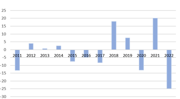 2022 : chaleur record, ensoleillement généreux et sécheresse 2022 : chaleur record, ensoleillement généreux et sécheresse
